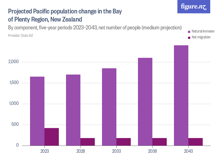 Projected Pacific population change in the Bay of Plenty Region, New ...