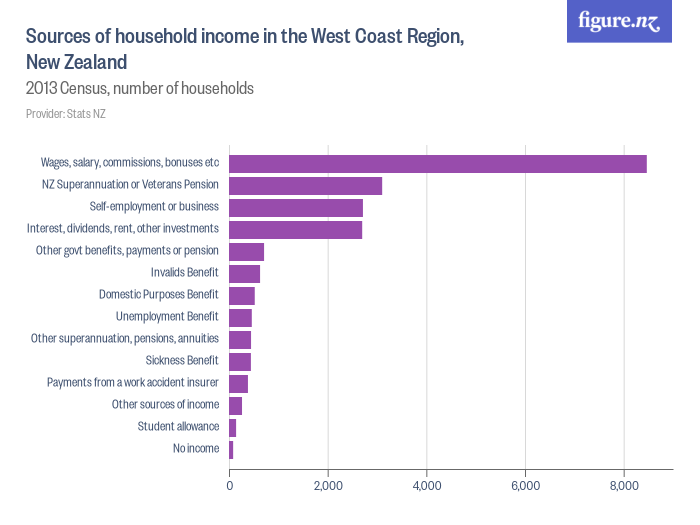 Sources of household income in the West Coast Region, New Zealand ...