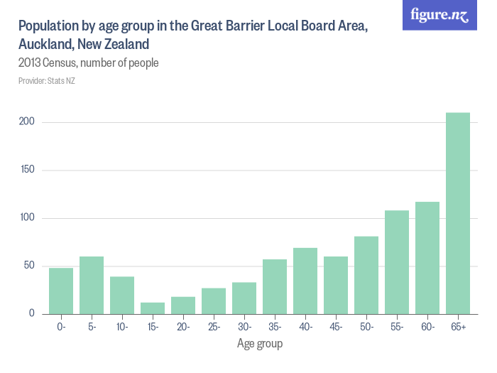 Population by age group in the Great Barrier Local Board Area, Auckland ...