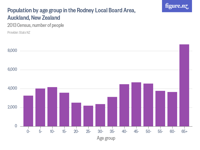 Population by age group in the Rodney Local Board Area, Auckland, New ...