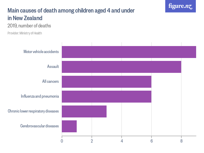 Main causes of death among children aged 4 and under in New Zealand ...