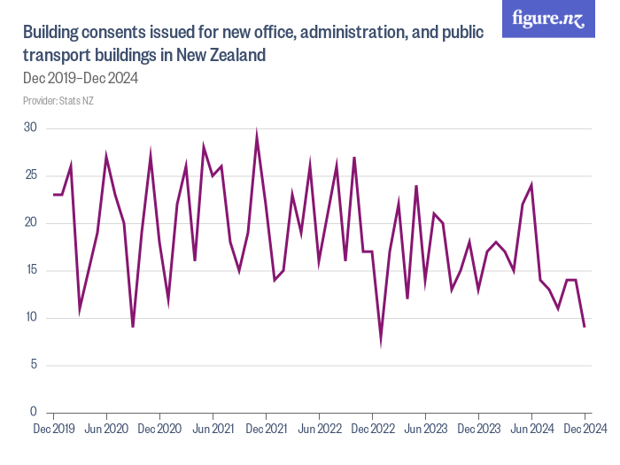 Building consents issued for new office, administration, and public ...