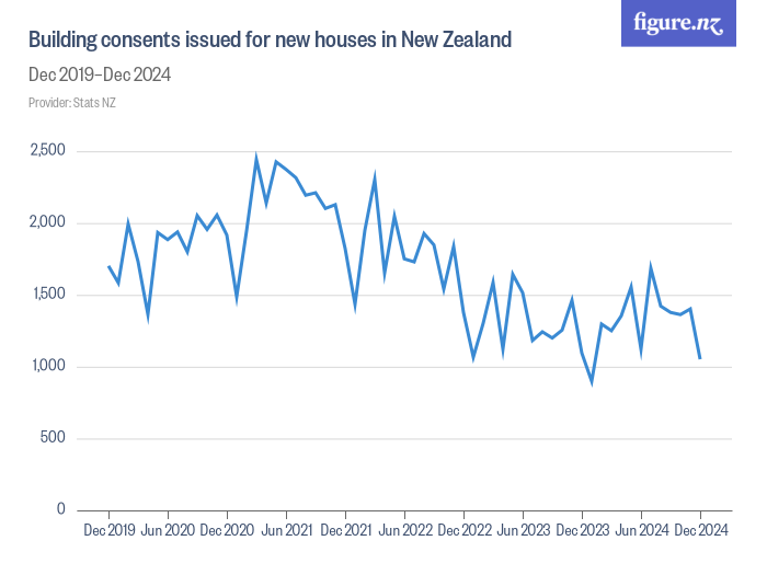 Building consents issued for new houses in New Zealand - Figure.NZ