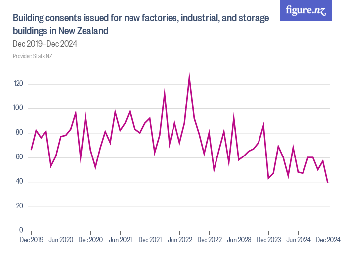 Building consents issued for new factories, industrial, and storage ...