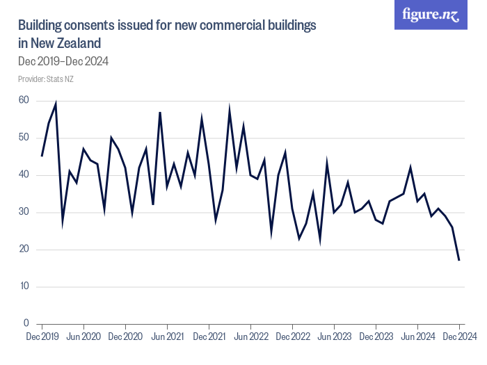 Building consents issued for new commercial buildings in New Zealand ...
