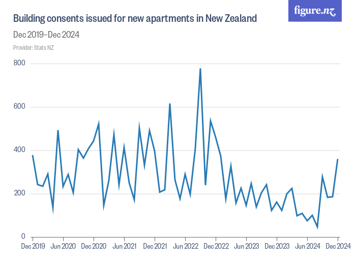 Building consents issued for new apartments in New Zealand - Figure.NZ