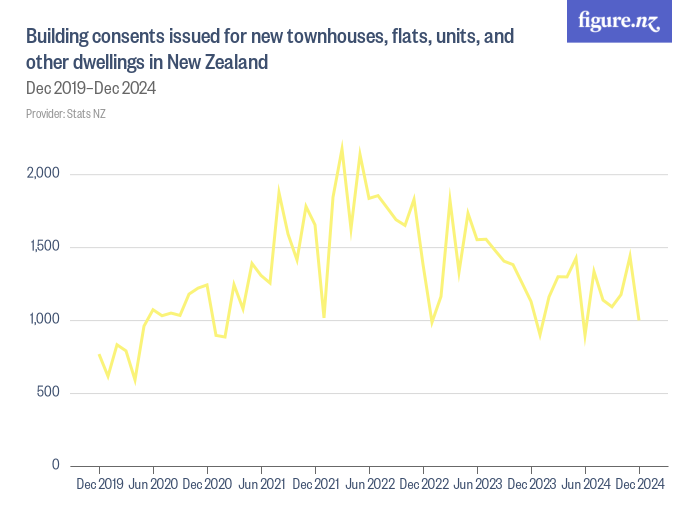 Building consents issued for new townhouses, flats, units, and other ...