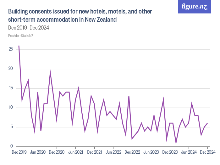 Building consents issued for new hotels, motels, and other short-term ...