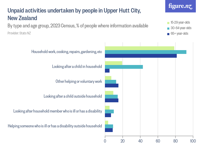 Unpaid activities undertaken by people in Upper Hutt City, New Zealand ...