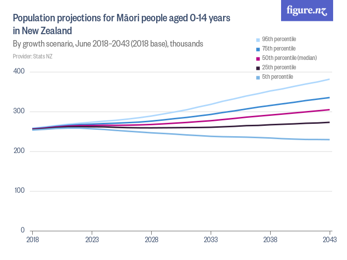 Population projections for Māori people aged 0-14 years in New Zealand ...