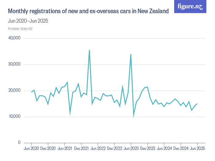Monthly registrations of new and ex-overseas cars in New Zealand ...