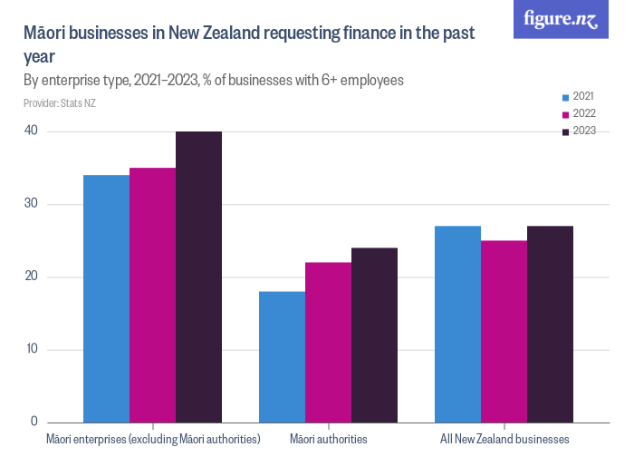 Māori businesses in New Zealand requesting finance in the past year ...