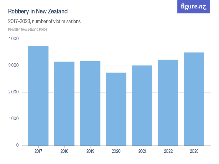 Robbery in New Zealand - Figure.NZ