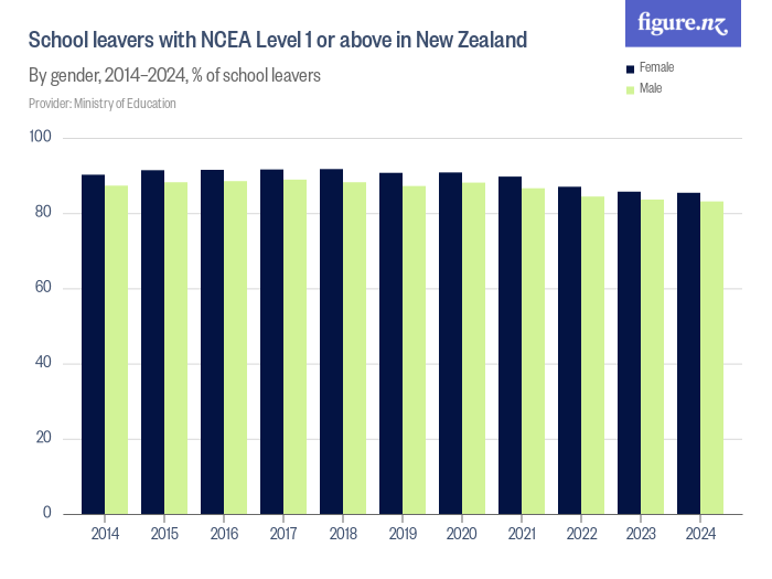 School leavers with NCEA Level 1 or above in New Zealand - Figure.NZ