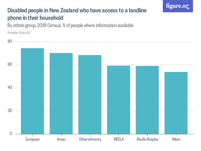 Disabled people in New Zealand who have access to a landline phone in ...