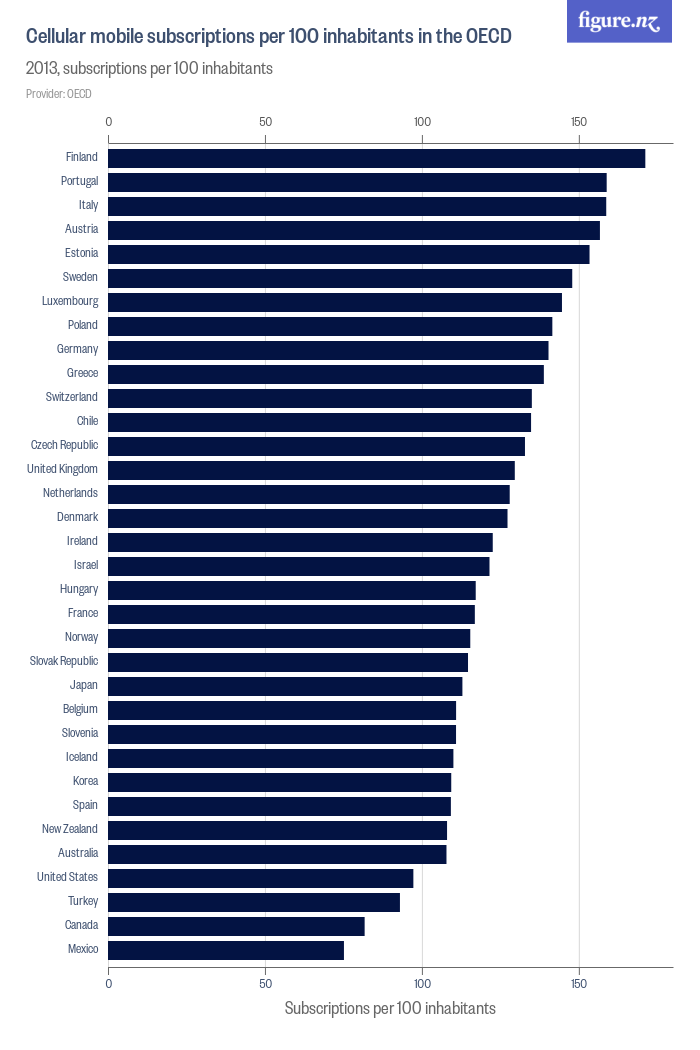 Cellular mobile subscriptions per 100 inhabitants in the OECD - Figure.NZ
