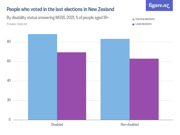 People who voted in the last elections in New Zealand - Figure.NZ
