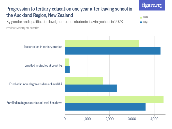 Progression to tertiary education one year after leaving school in the ...