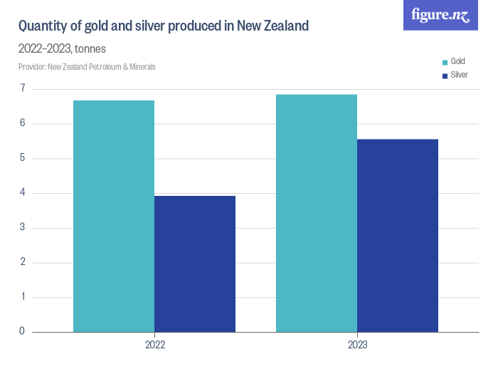 Quantity of gold and silver produced in New Zealand - Figure.NZ
