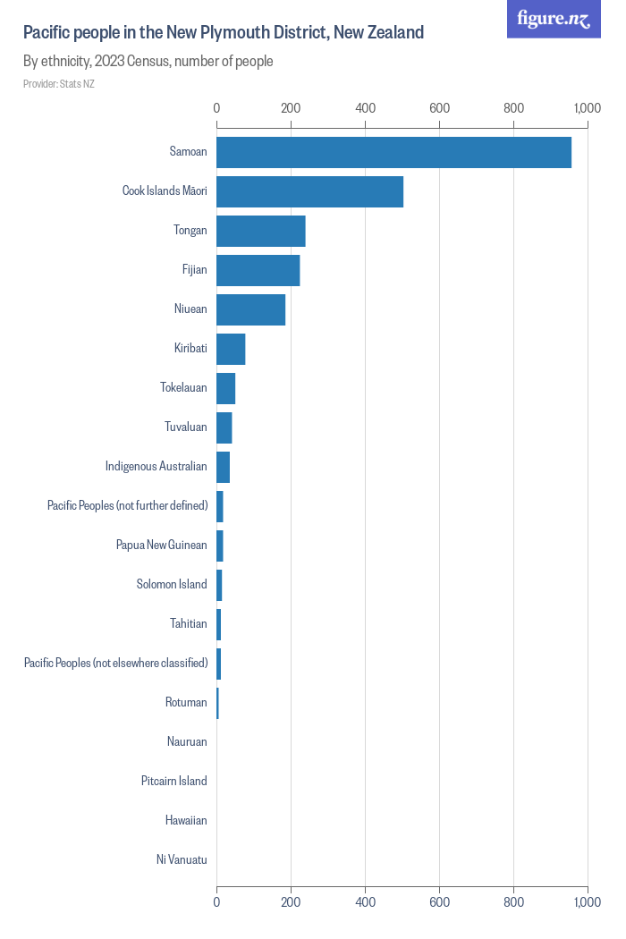 Pacific people in the New Plymouth District, New Zealand - Figure.NZ