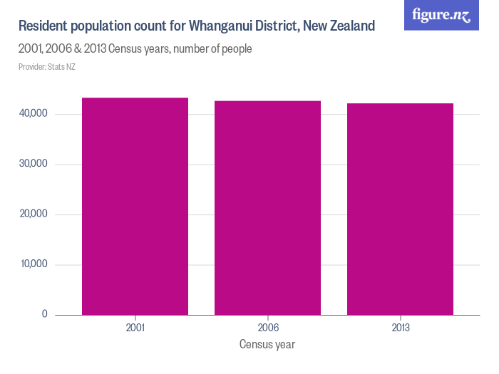 Resident population count for Whanganui District, New Zealand - Figure.NZ
