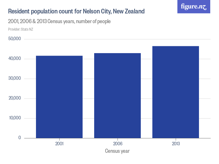 Resident population count for Nelson City, New Zealand - Figure.NZ