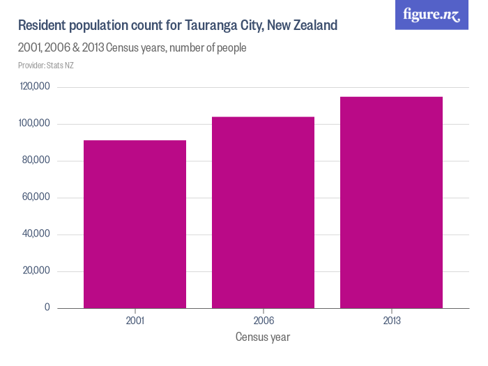 Resident population count for Tauranga City, New Zealand - Figure.NZ
