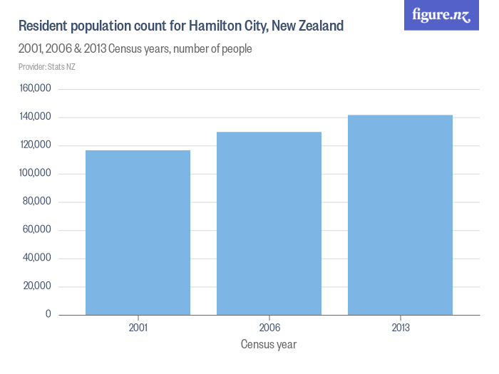 Resident population count for Hamilton City, New Zealand - Figure.NZ