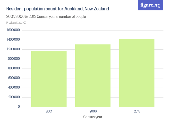 Resident population count for Auckland, New Zealand - Figure.NZ