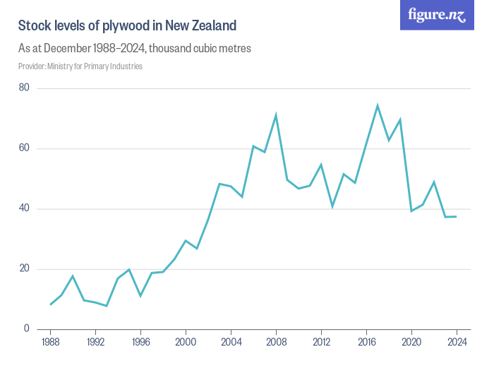 Stock levels of plywood in New Zealand - Figure.NZ