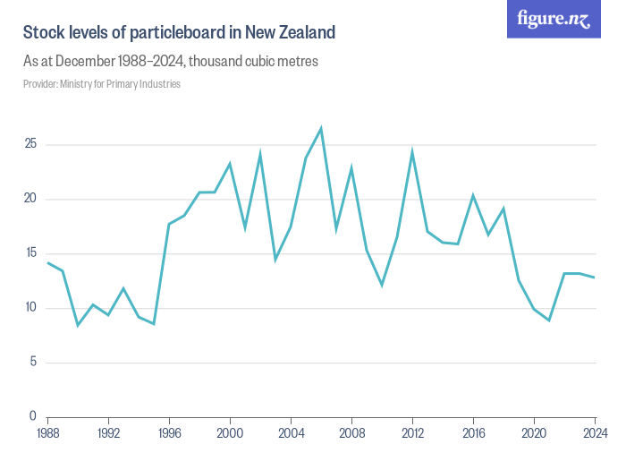 Stock levels of particleboard in New Zealand - Figure.NZ