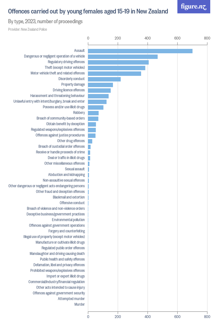 Offences carried out by young females aged 15-19 in New Zealand - Figure.NZ