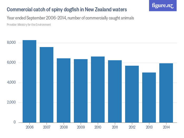 Commercial catch of spiny dogfish in New Zealand waters - Figure.NZ