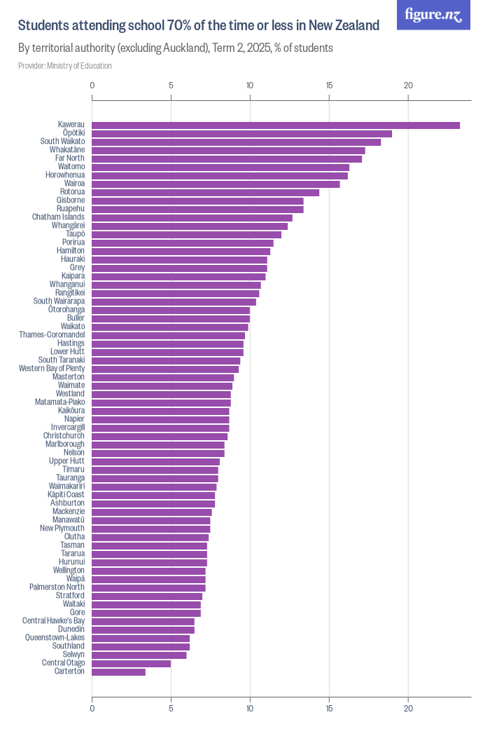 Students attending school 70% of the time or less in New Zealand ...