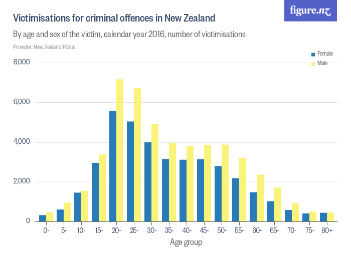 Victimisations for criminal offences in New Zealand - Figure.NZ
