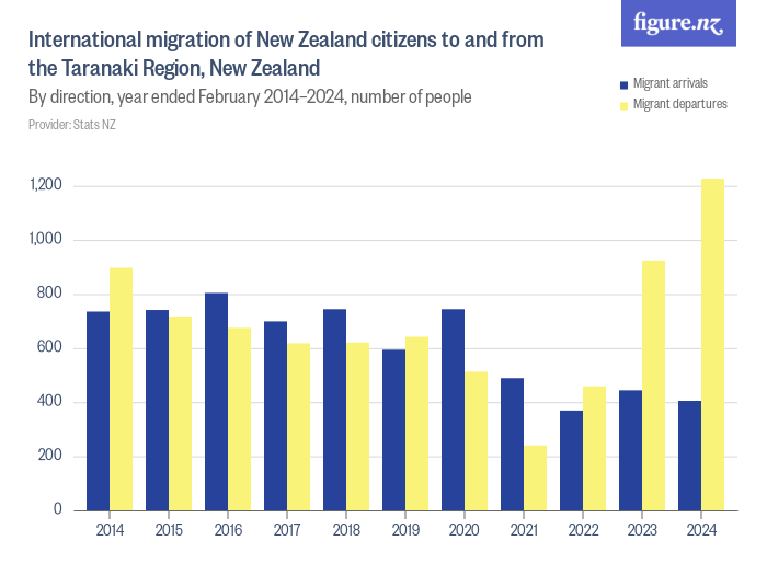 International migration of New Zealand citizens to and from the ...