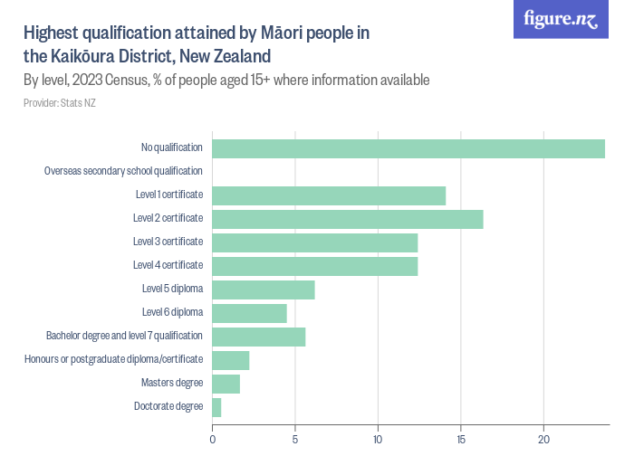 Highest qualification attained by Māori people in the Kaikōura District ...