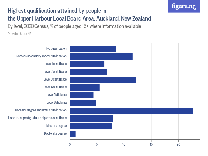Highest qualification attained by people in the Upper Harbour Local ...