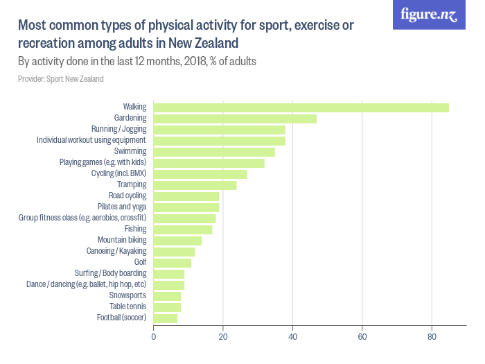 Most common types of physical activity for sport, exercise or ...