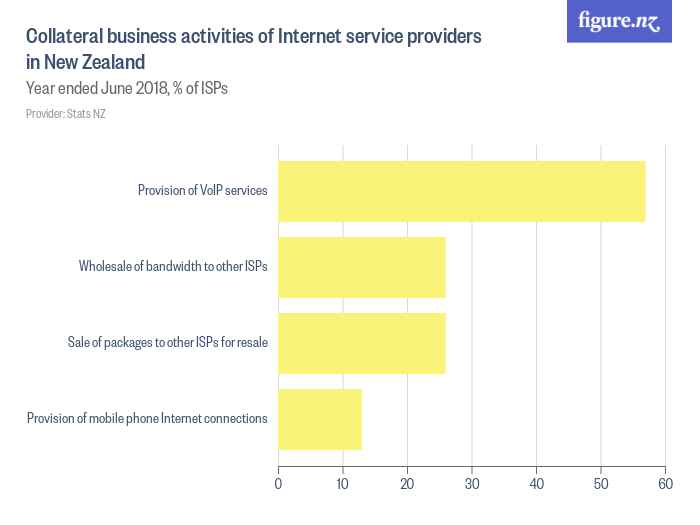 Search for "ISP" - Figure.NZ