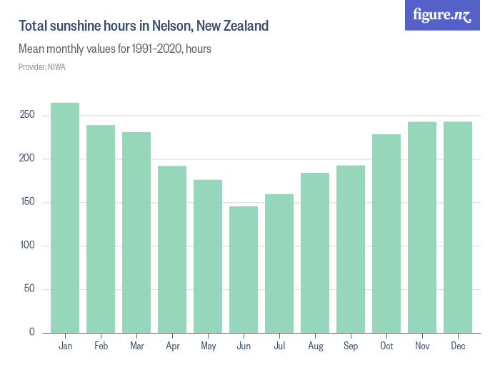 Total sunshine hours in Nelson, New Zealand - Figure.NZ