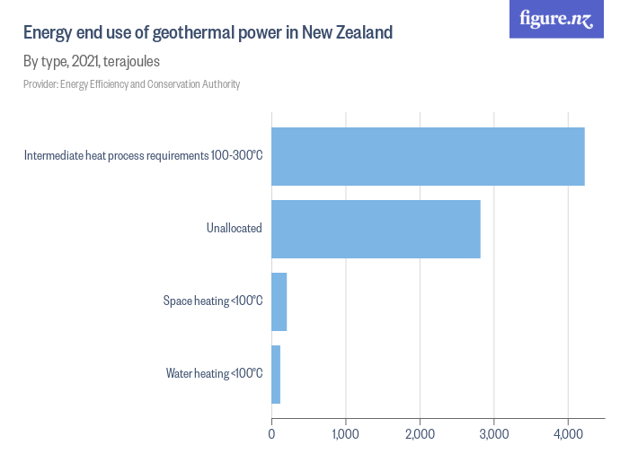 Energy end use of geothermal power in New Zealand - Figure.NZ