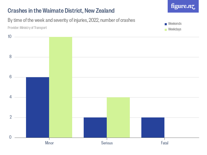 Crashes in the Waimate District, New Zealand - Figure.NZ