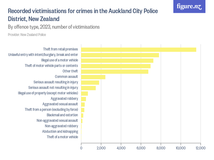 Recorded victimisations for crimes in the Auckland City Police District ...