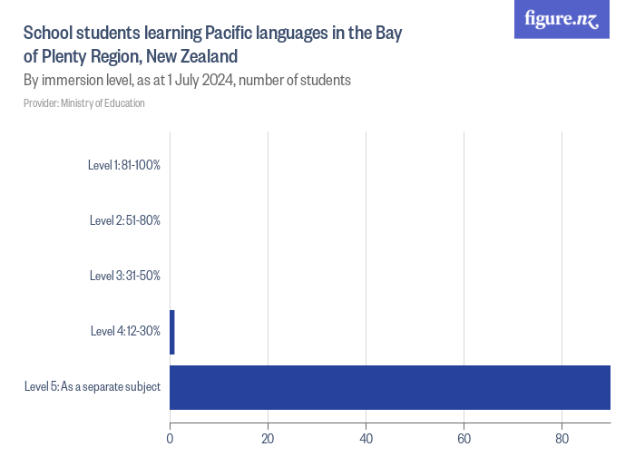 School students learning Pacific languages in the Bay of Plenty Region ...
