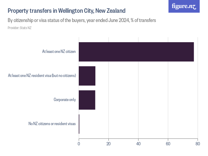 Property transfers in Wellington City, New Zealand - Figure.NZ