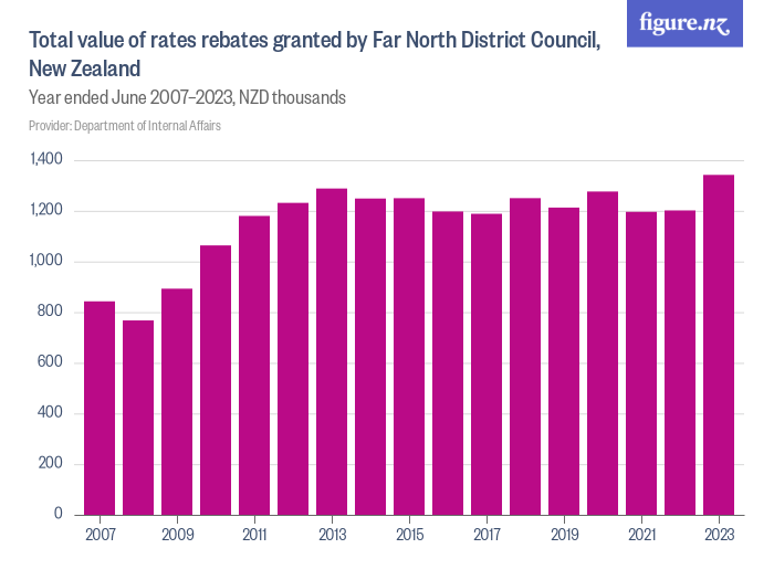 Total value of rates rebates granted by Far North District Council, New ...