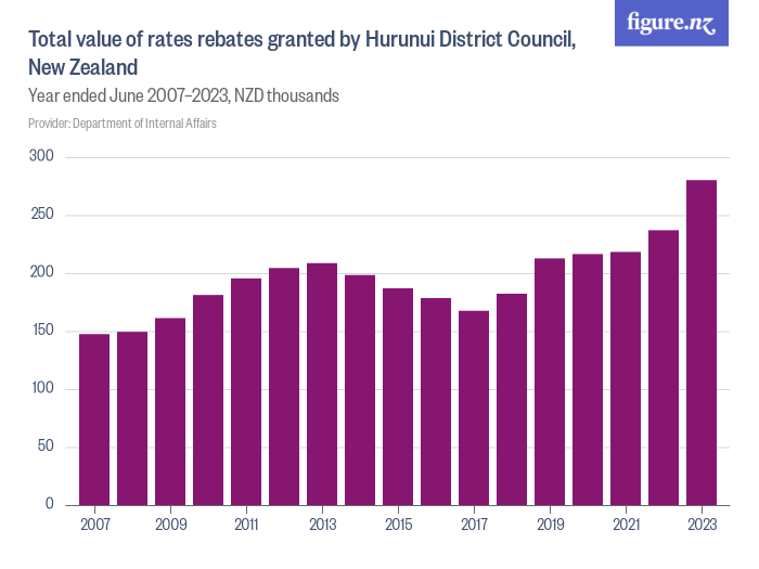Total value of rates rebates granted by Hurunui District Council, New ...
