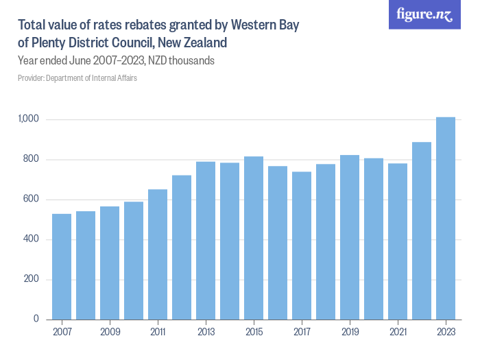 Total value of rates rebates granted by Western Bay of Plenty District ...