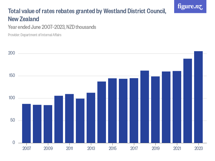 Total value of rates rebates granted by Westland District Council, New ...